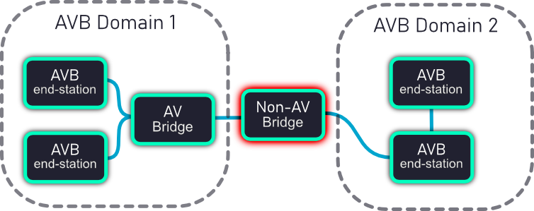 Understanding the AVB Domain - Document Repository